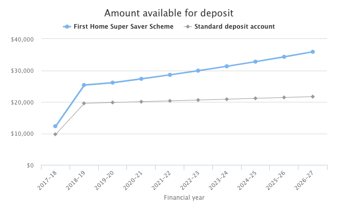 First Home Super Saver Scheme | Step-by-step Guide 🎉 | FHSSS Tips