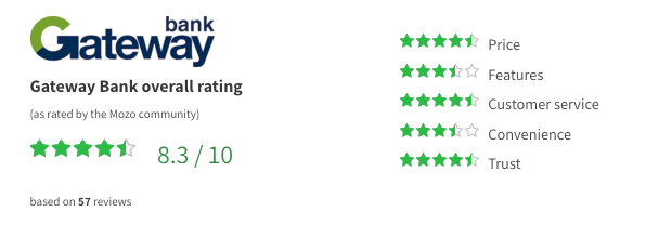 Gateway Credit Union Home Loan Review | Gateway Bank [Comparison]