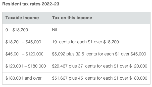 What is Negative Gearing? [Simple, plain English explanation]