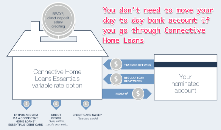 Connective Home Loans Review [Are their loans good or terrible??]