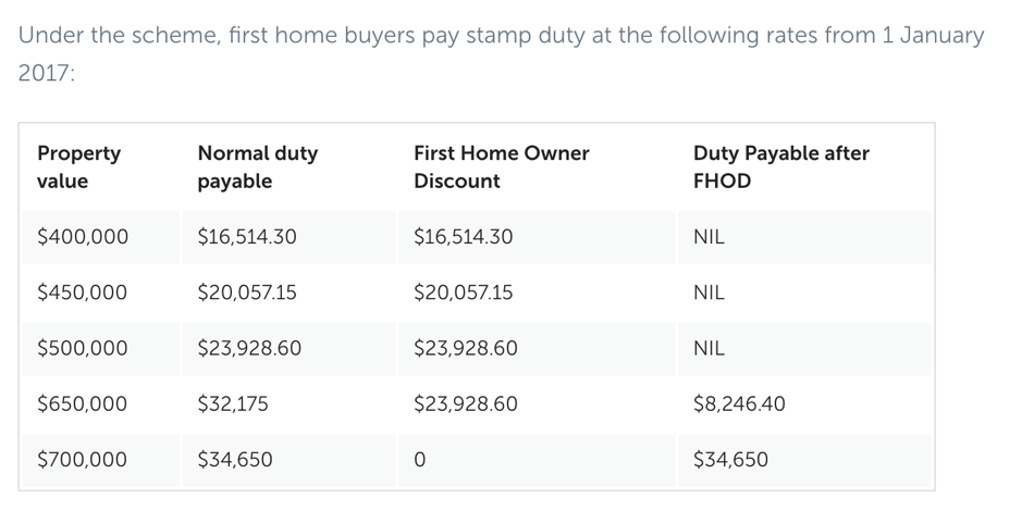 First Home Buyer Stamp Duty | Hunter Galloway