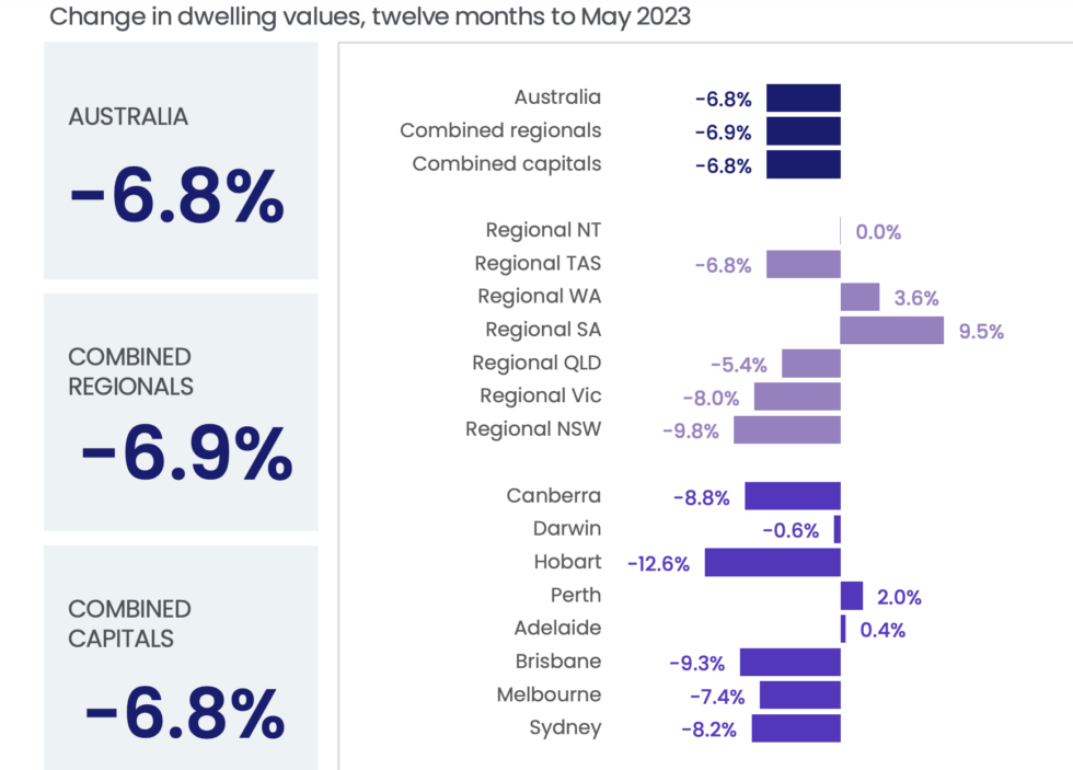Australian Property Market Update | Hunter Galloway
